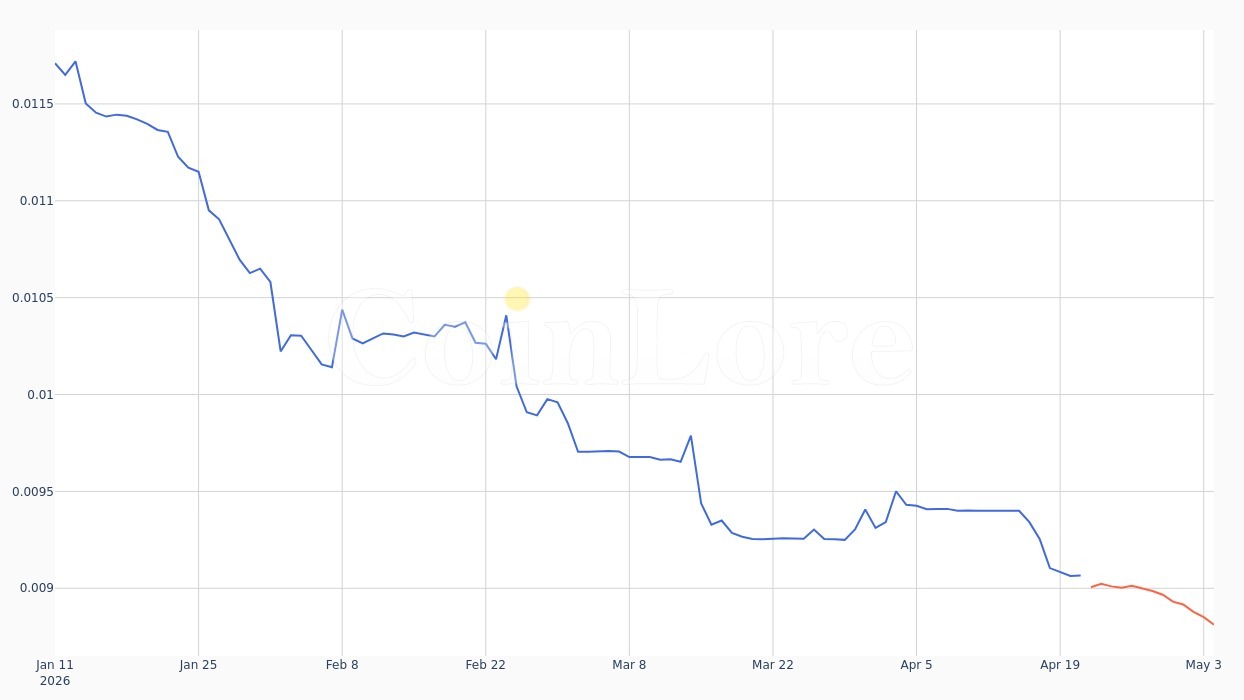 Coldstack краткосрочный прогноз курса
