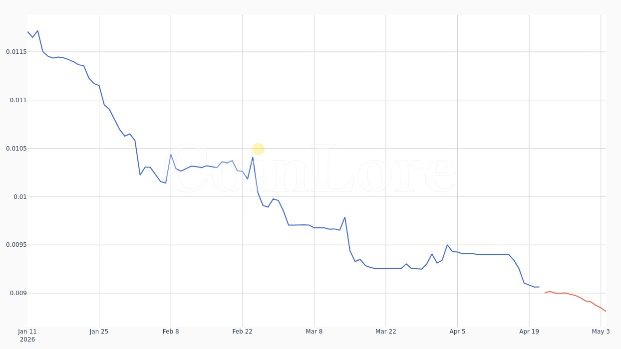 Coldstack краткосрочный прогноз курса