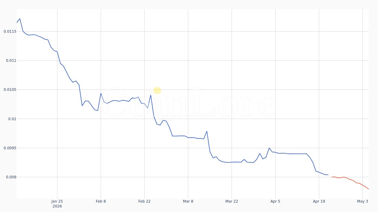 Coldstack краткосрочный прогноз курса