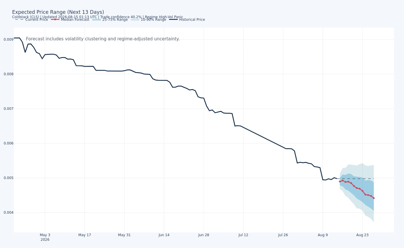 Coldstack price forecast next 13 days with confidence range and prediction bands
