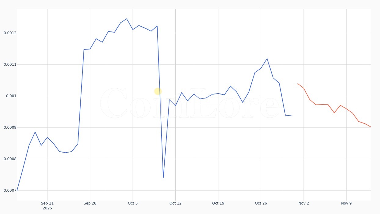 Colizeum short-term price prediction