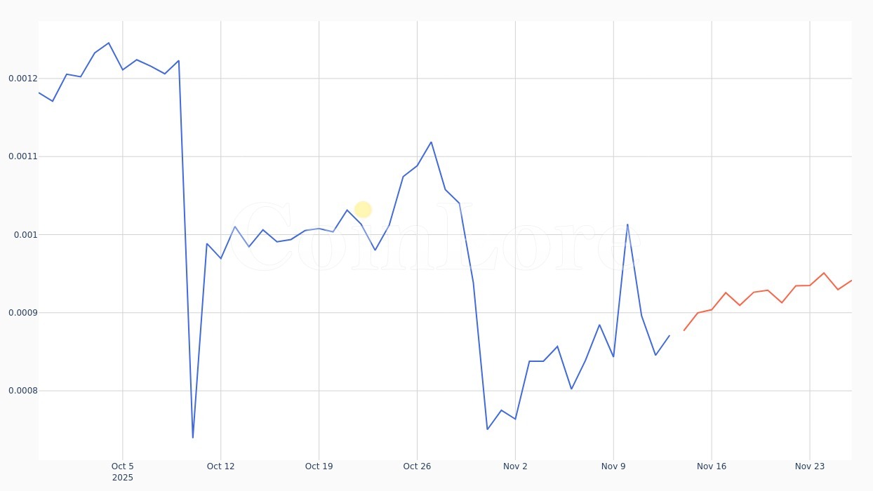 Colizeum short-term price prediction