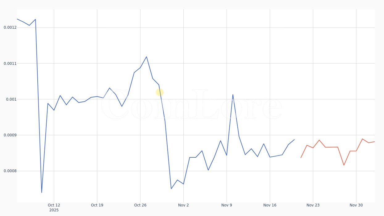 Colizeum short-term price prediction