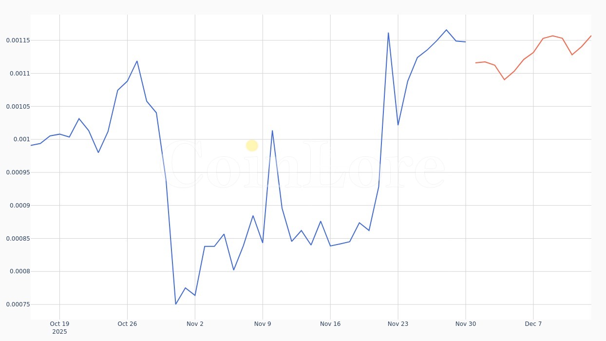 Colizeum short-term price prediction