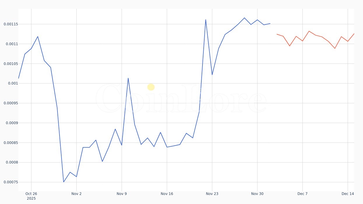 Colizeum short-term price prediction
