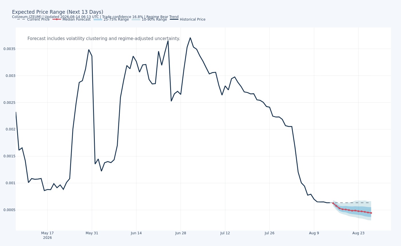 Colizeum price forecast next 13 days with confidence range and prediction bands