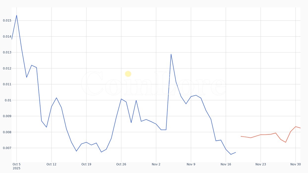 Collaterize short-term price prediction