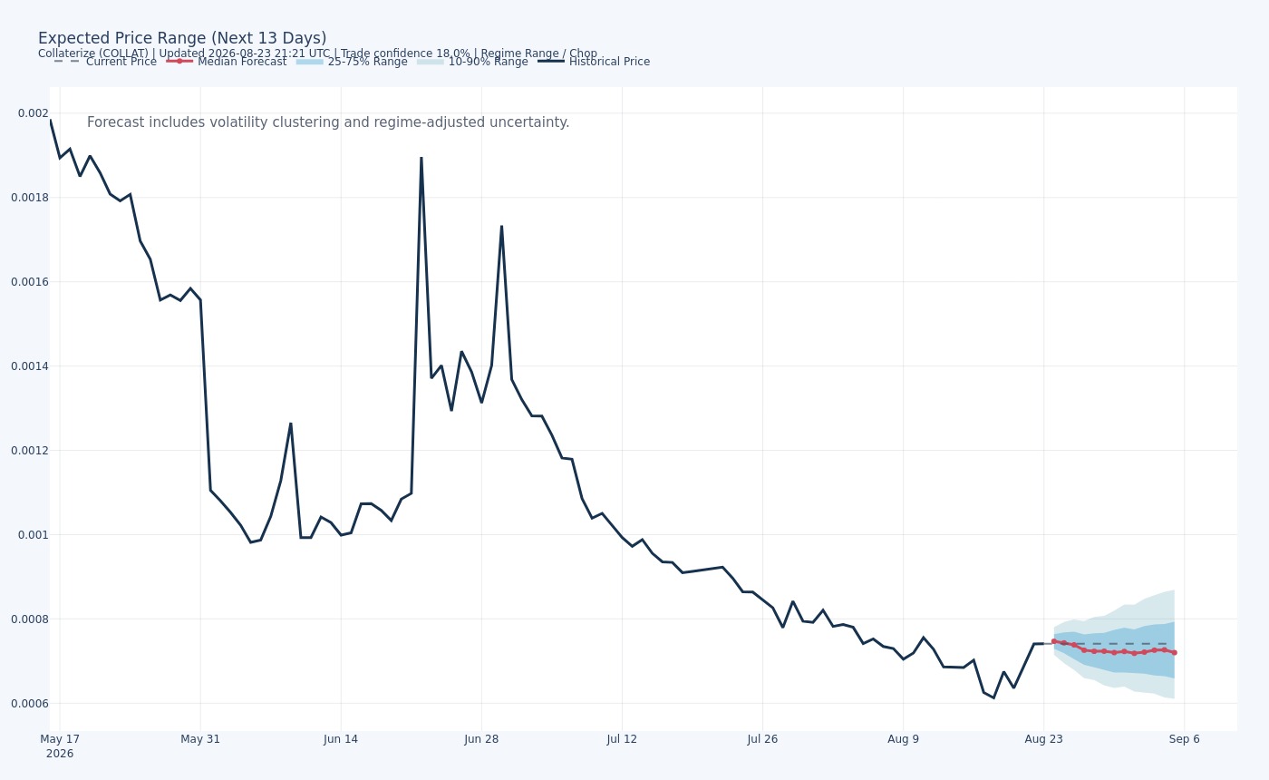 Collaterize price forecast next 13 days with confidence range and prediction bands