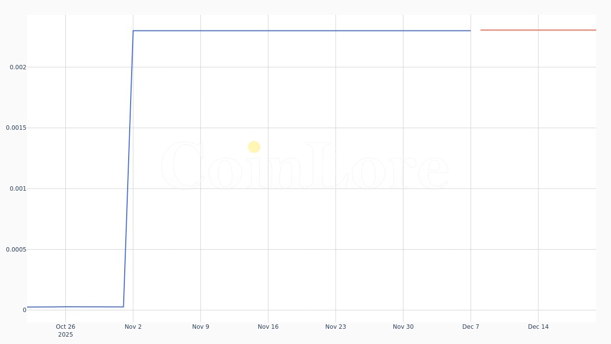 Colle AI short-term price prediction