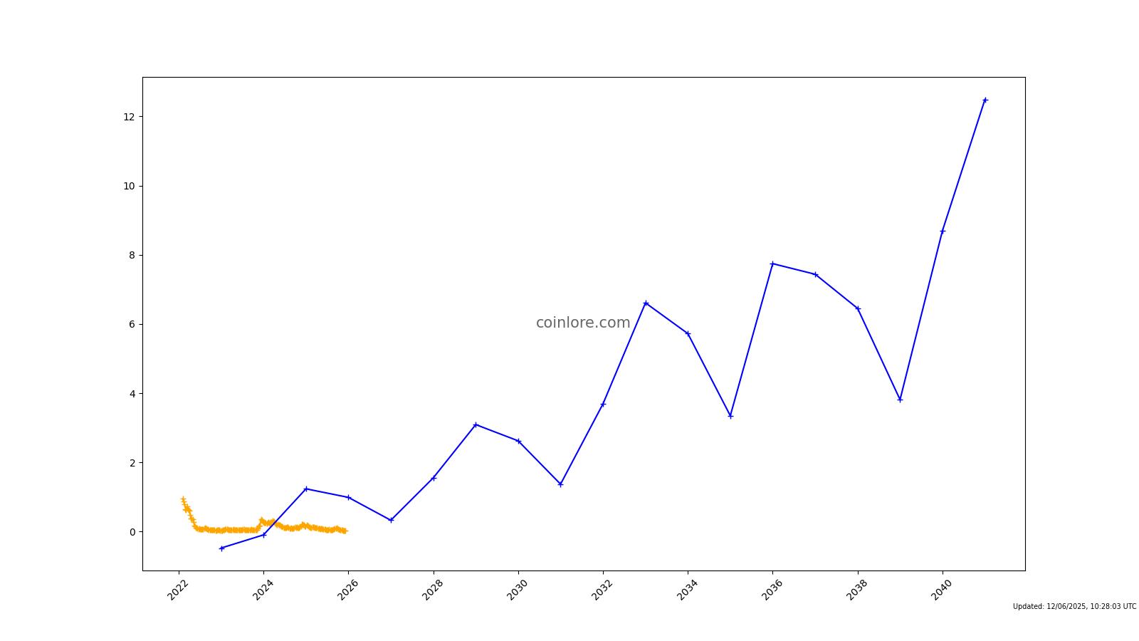 Colony price prediction long-term
