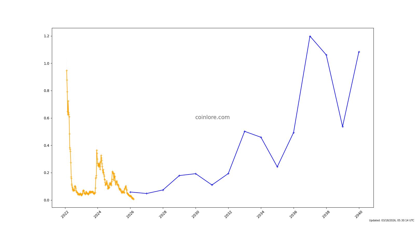 Predicción del precio de Colony a largo plazo