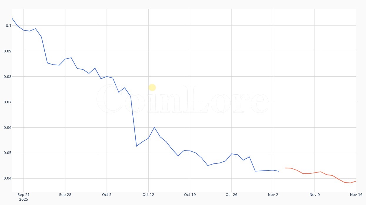 Predicción del precio a corto plazo de Colony