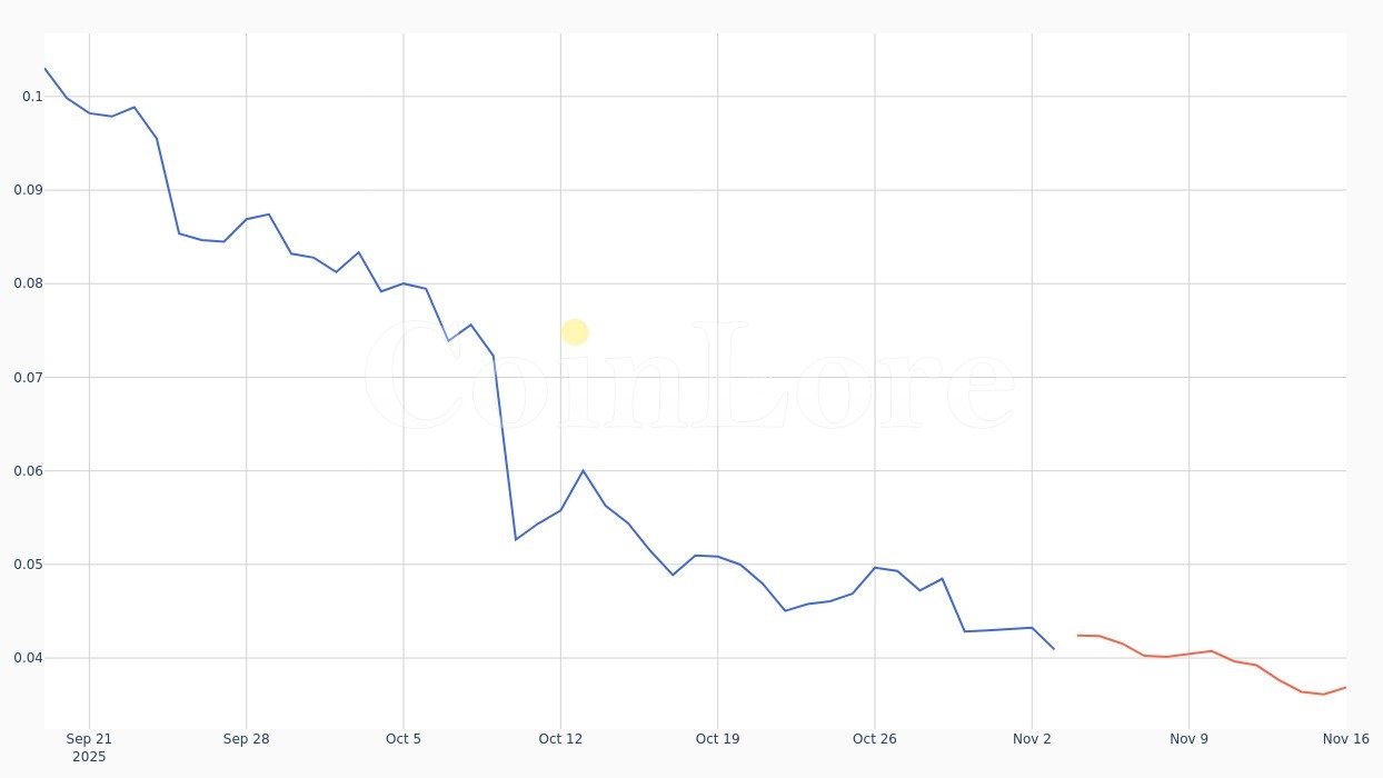 Colony kısa vadeli fiyat tahmini