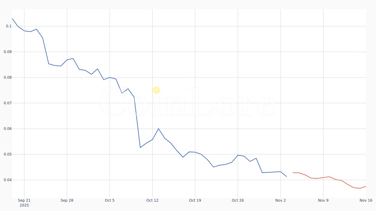 Colony kurzfristige Kurs prognose