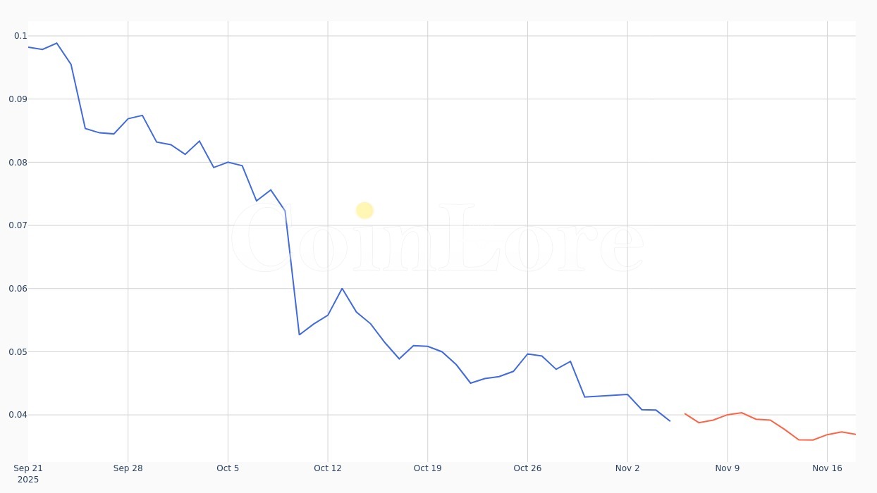 Colony short-term price prediction