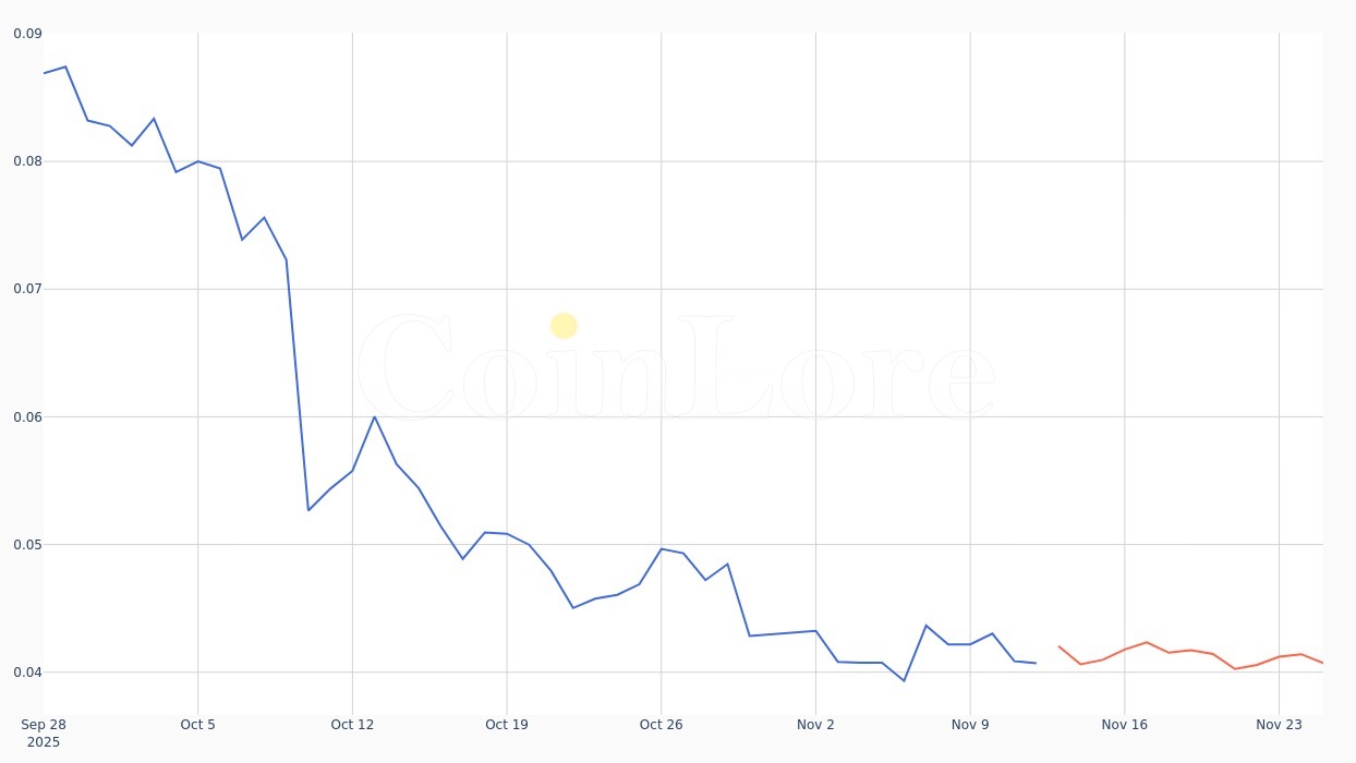 Colony short-term price prediction