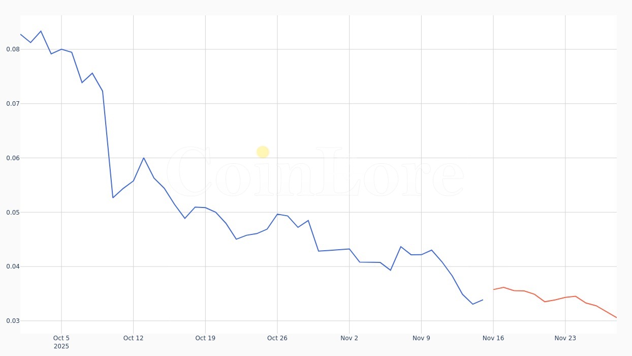 Colony short-term price prediction