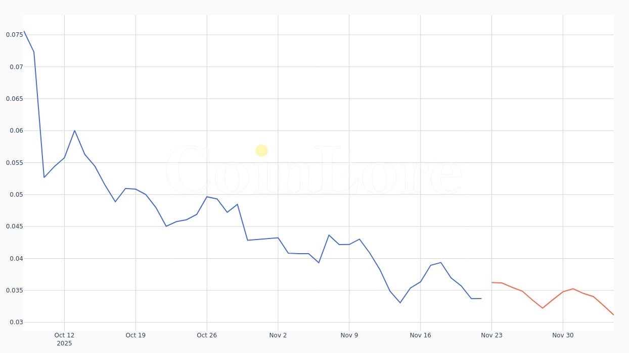 Colony short-term price prediction