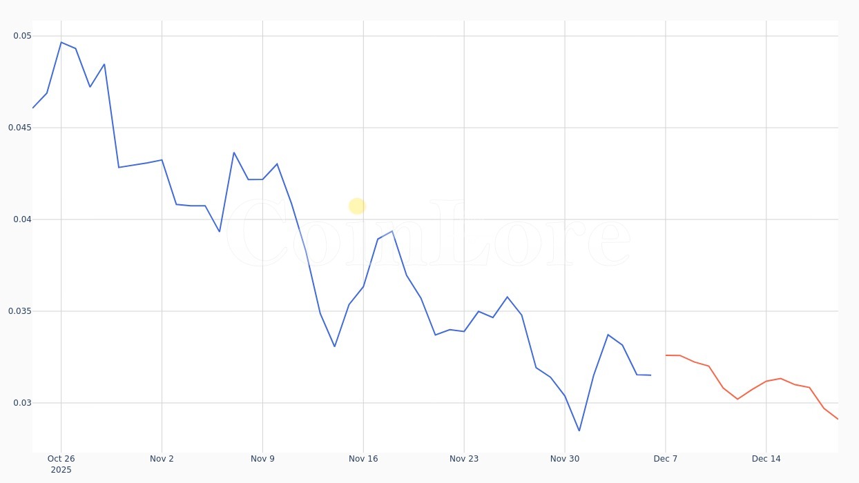 Colony short-term price prediction