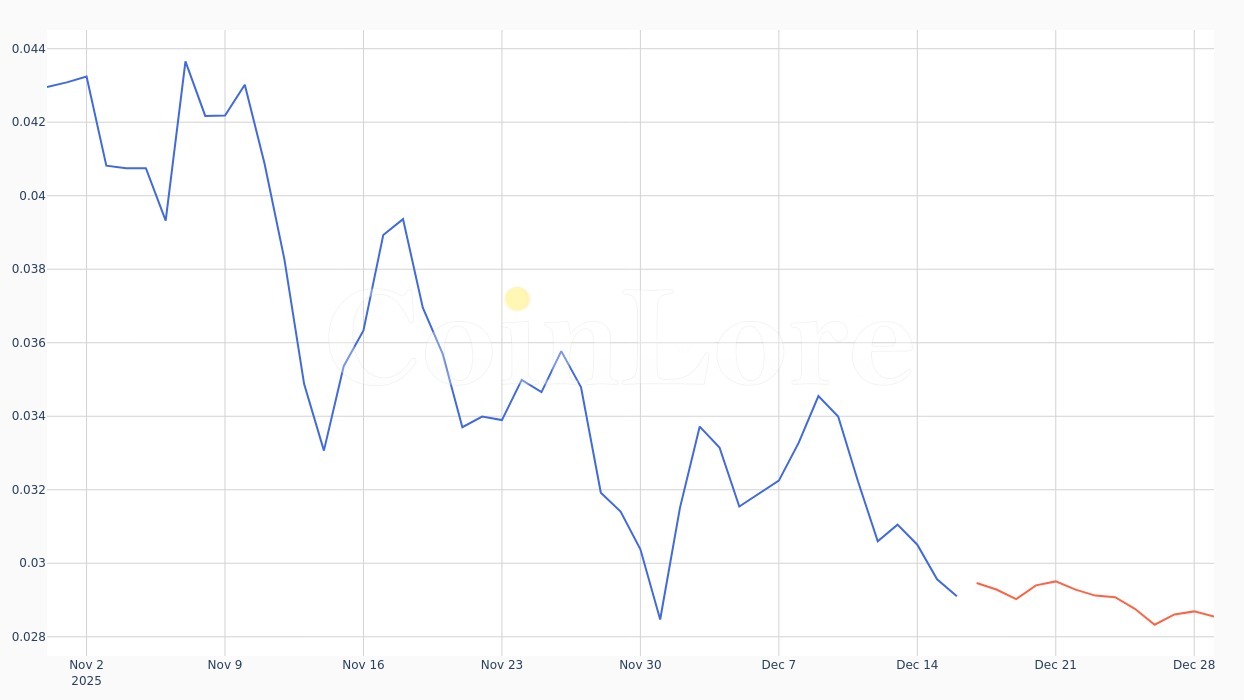 Colony краткосрочный прогноз курса