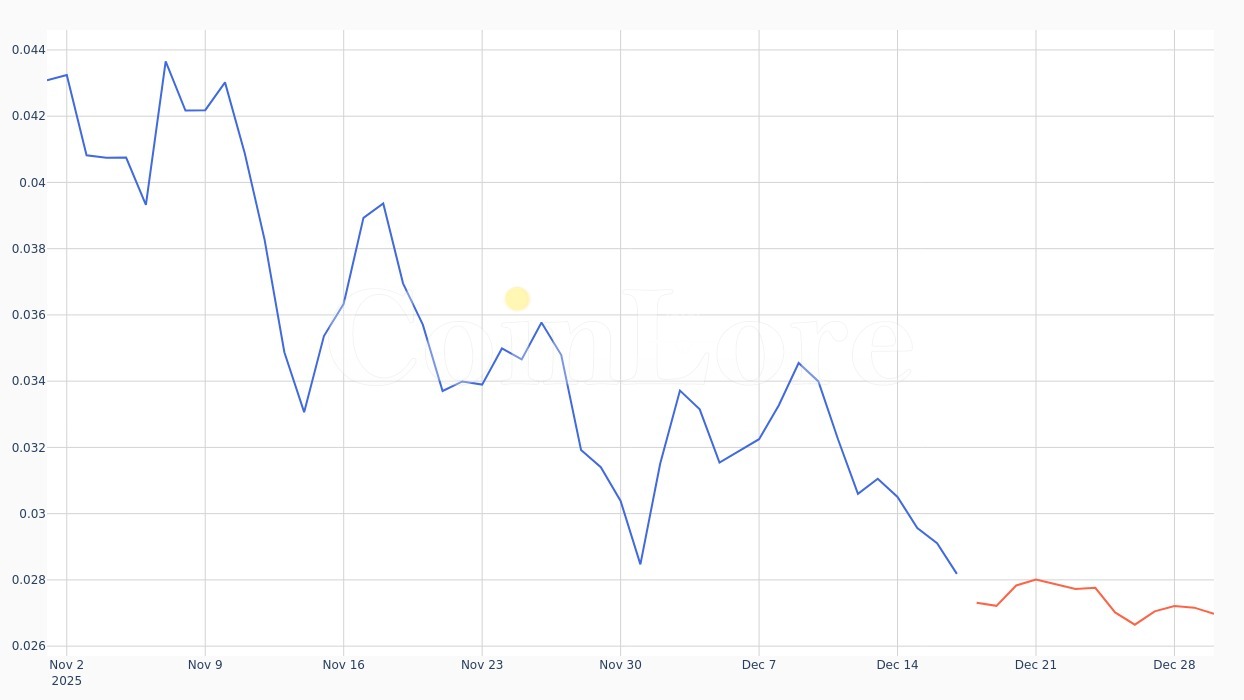 Predicción del precio a corto plazo de Colony