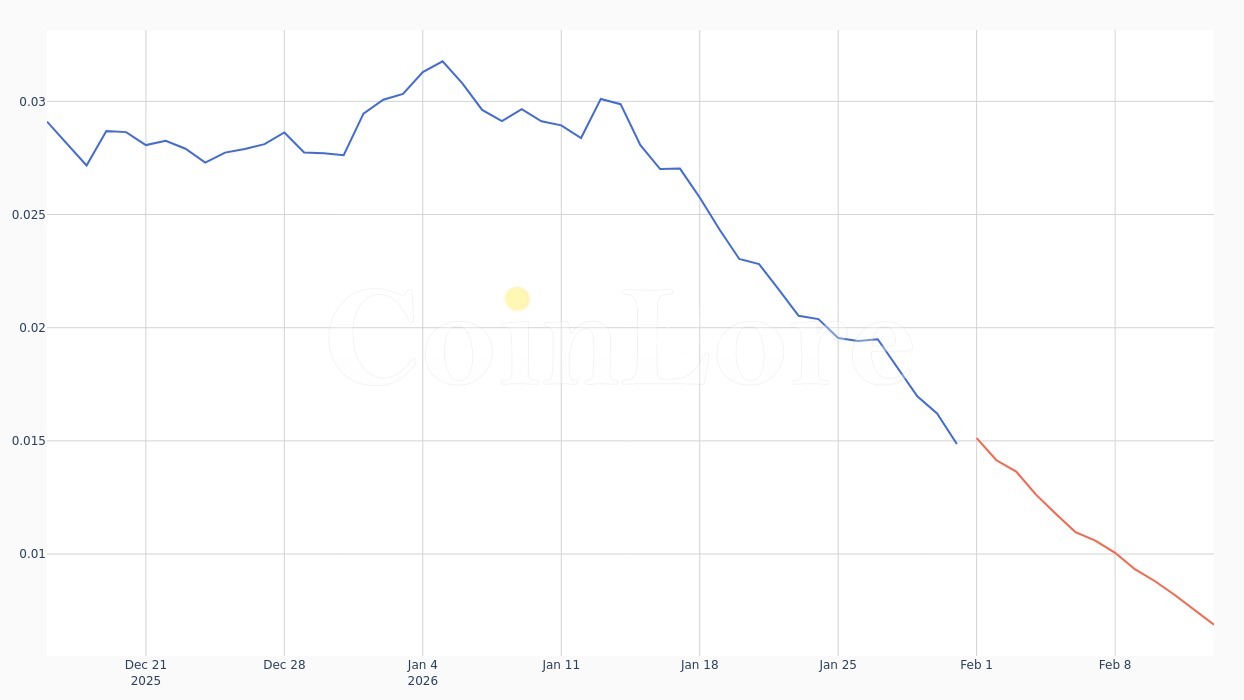 Colony краткосрочный прогноз курса