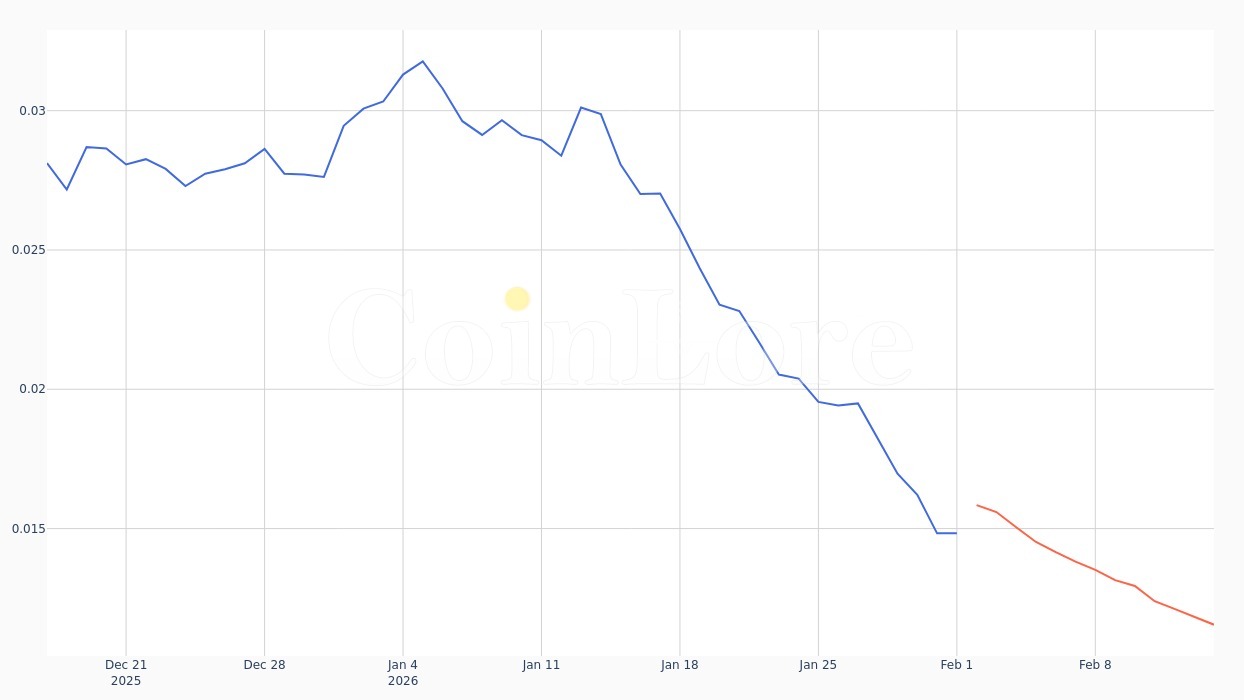Colony kısa vadeli fiyat tahmini