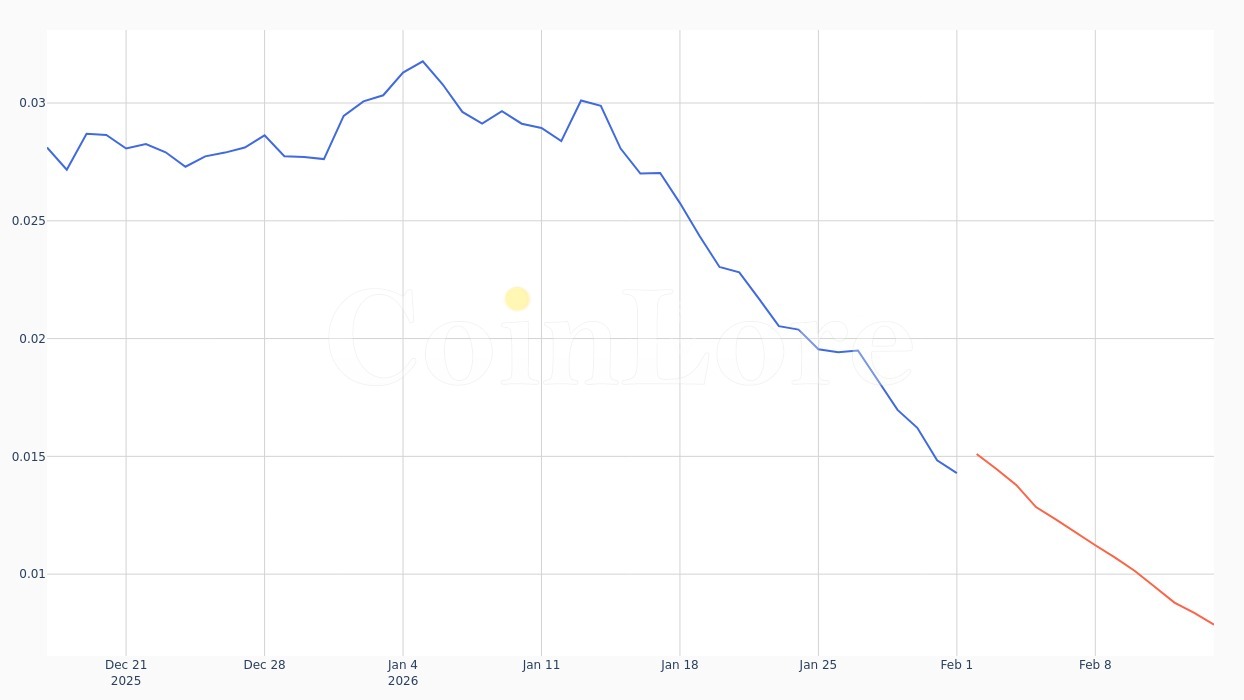 Predicción del precio a corto plazo de Colony