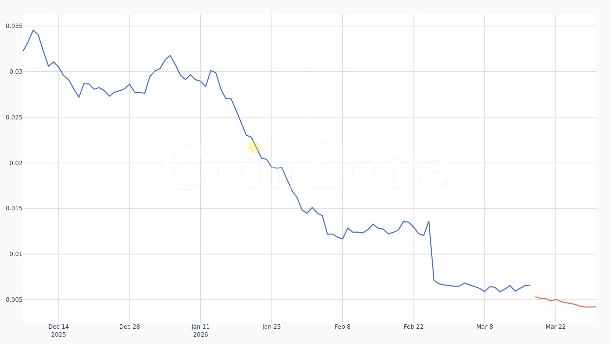 Colony краткосрочный прогноз курса