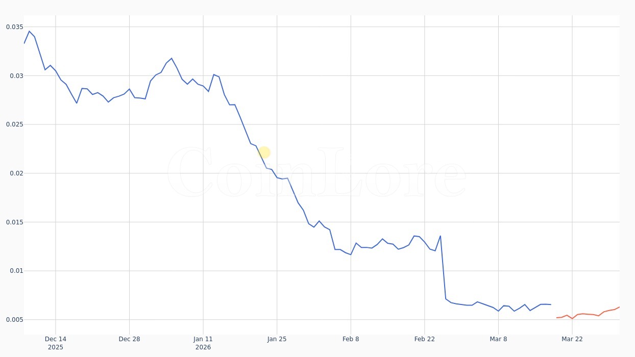 Colony краткосрочный прогноз курса