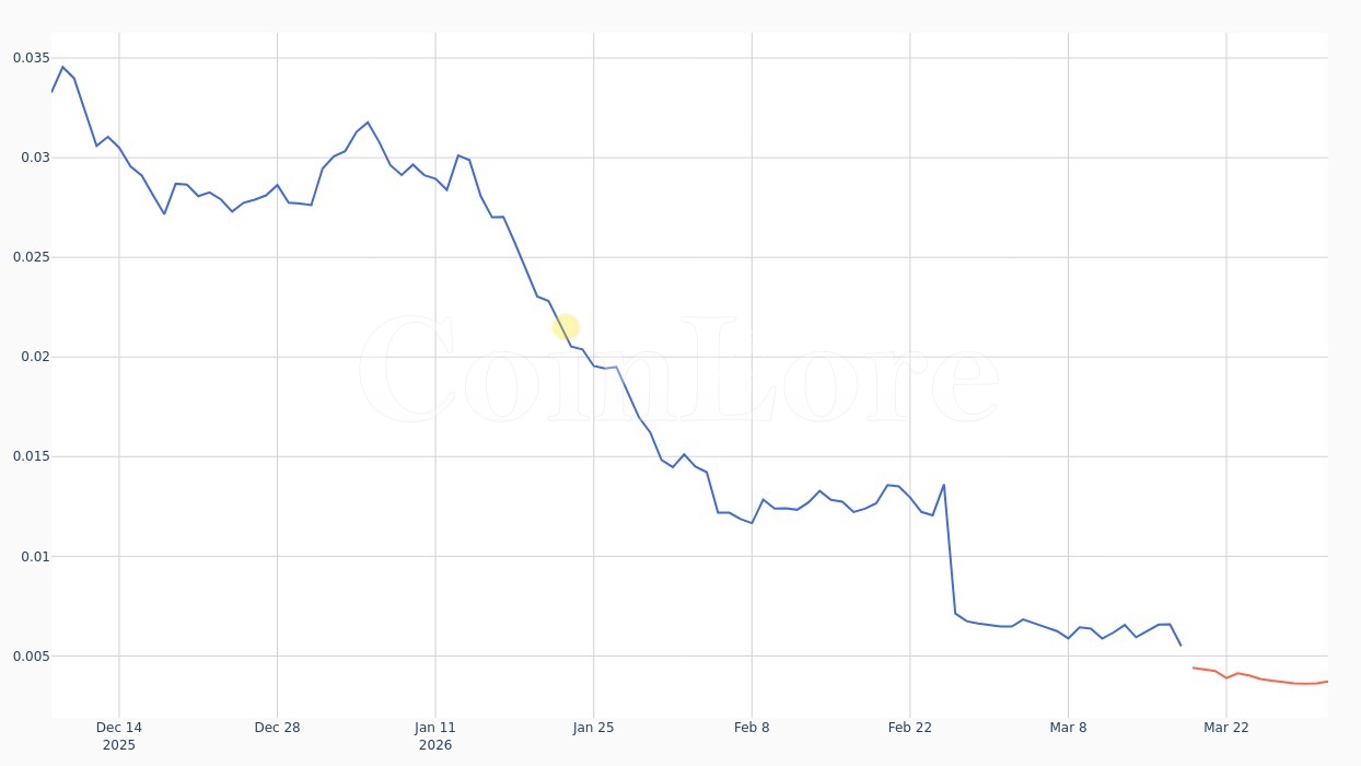 Predicción del precio a corto plazo de Colony