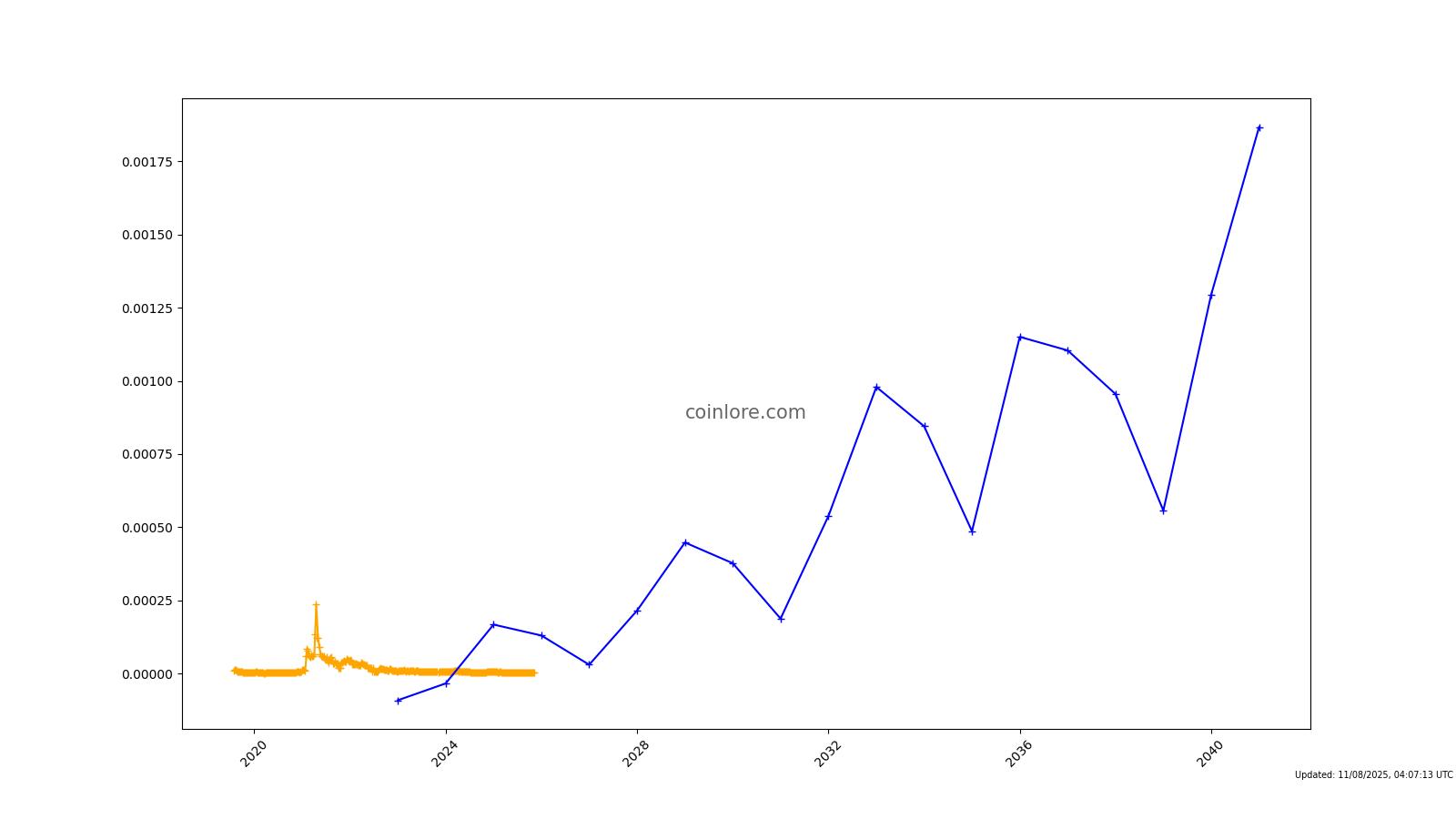 Colossuscoin V2 price prediction long-term