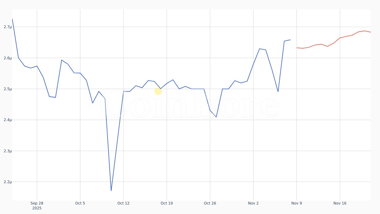 Colossuscoin V2 short-term price prediction