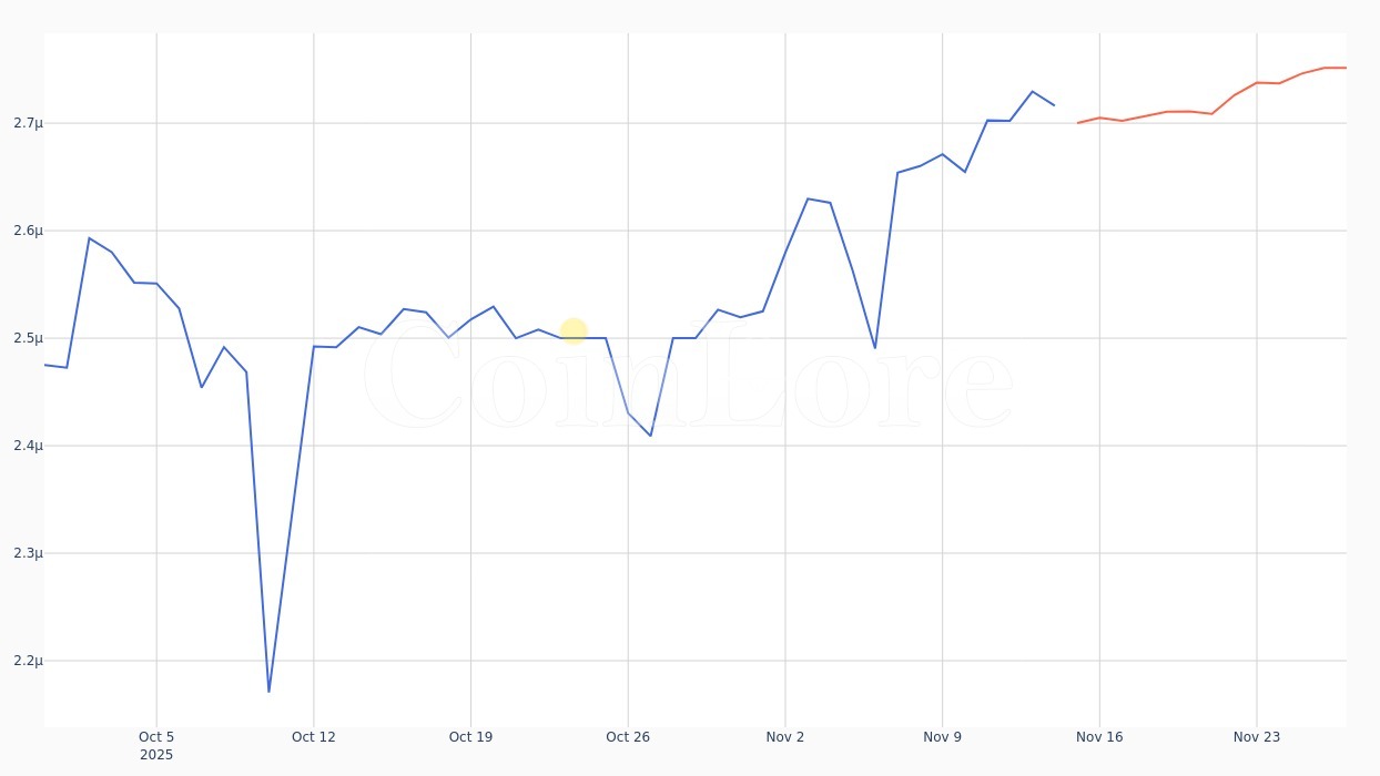 Colossuscoin V2 short-term price prediction