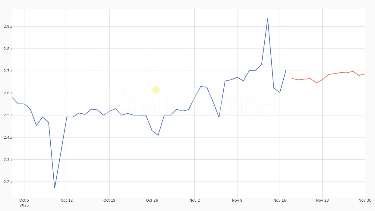 Colossuscoin V2 short-term price prediction
