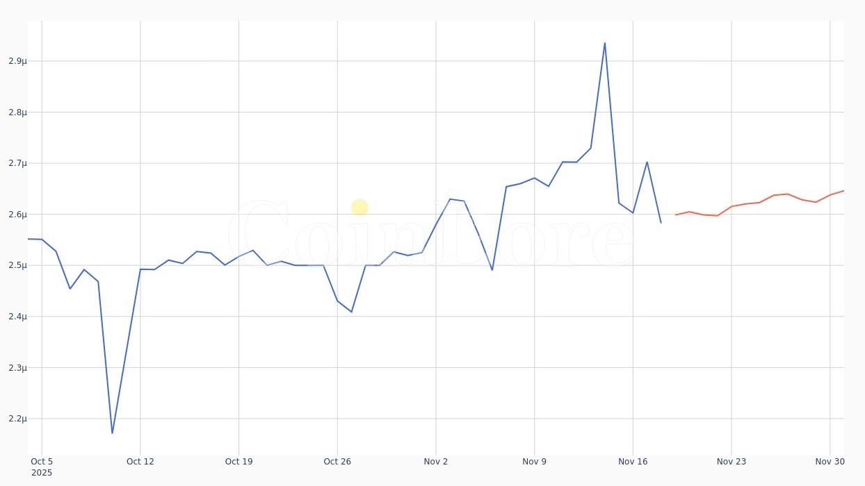 Colossuscoin V2 short-term price prediction