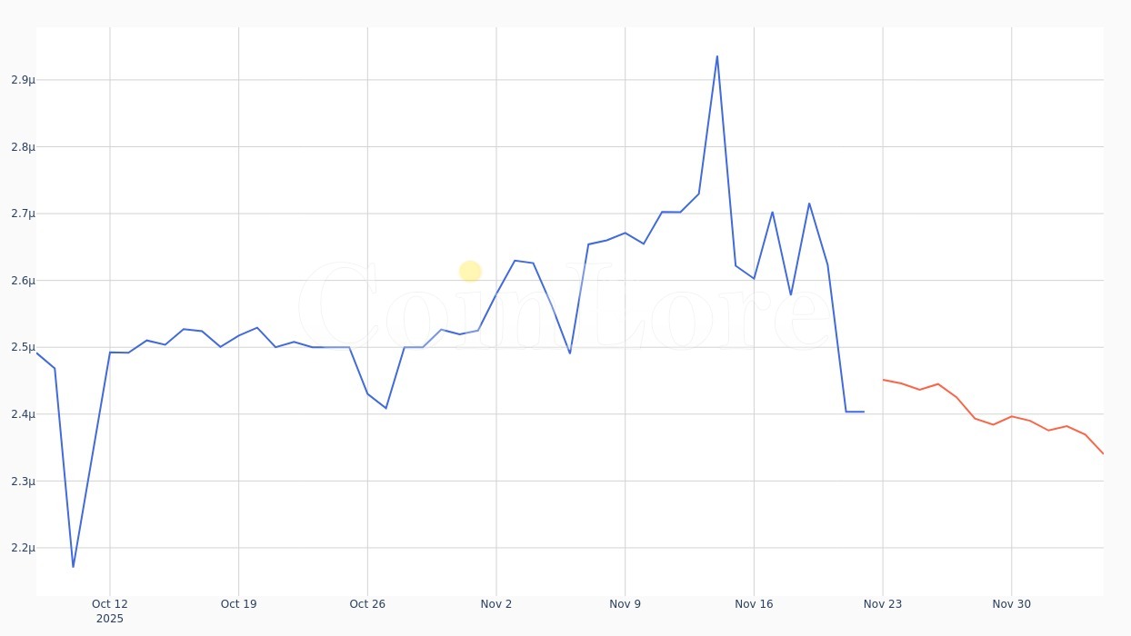 Colossuscoin V2 short-term price prediction