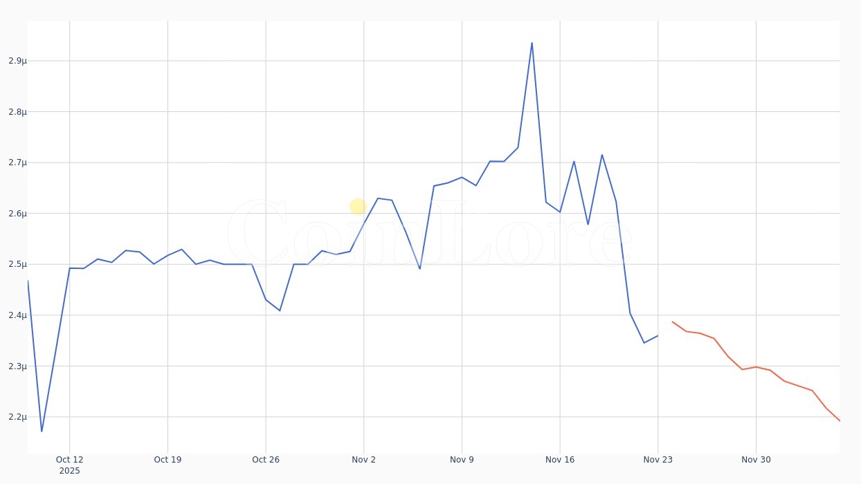 Colossuscoin V2 short-term price prediction