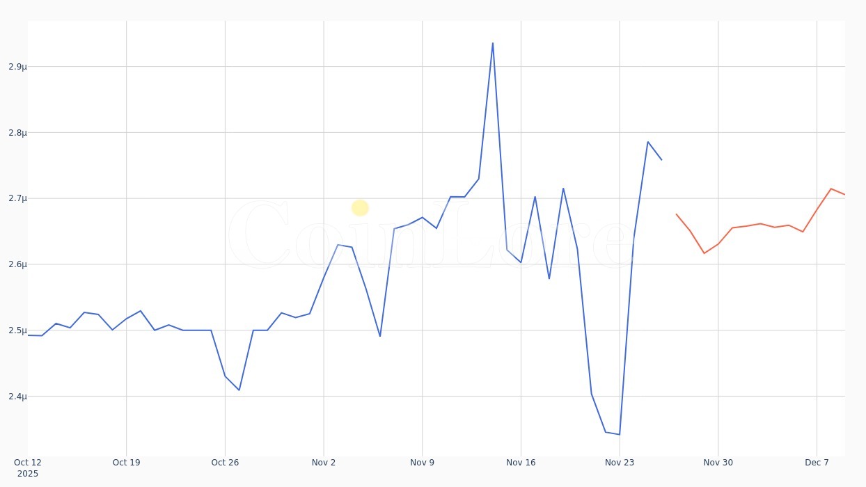 Colossuscoin V2 short-term price prediction