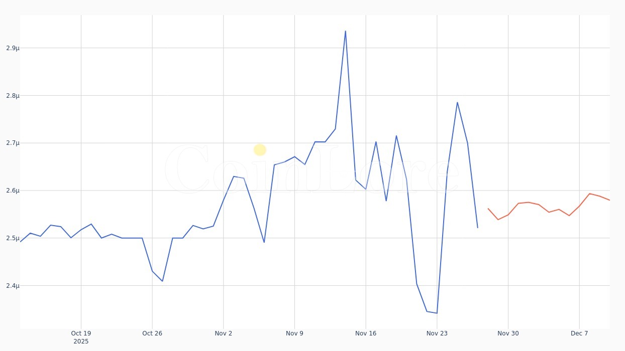 Colossuscoin V2 short-term price prediction