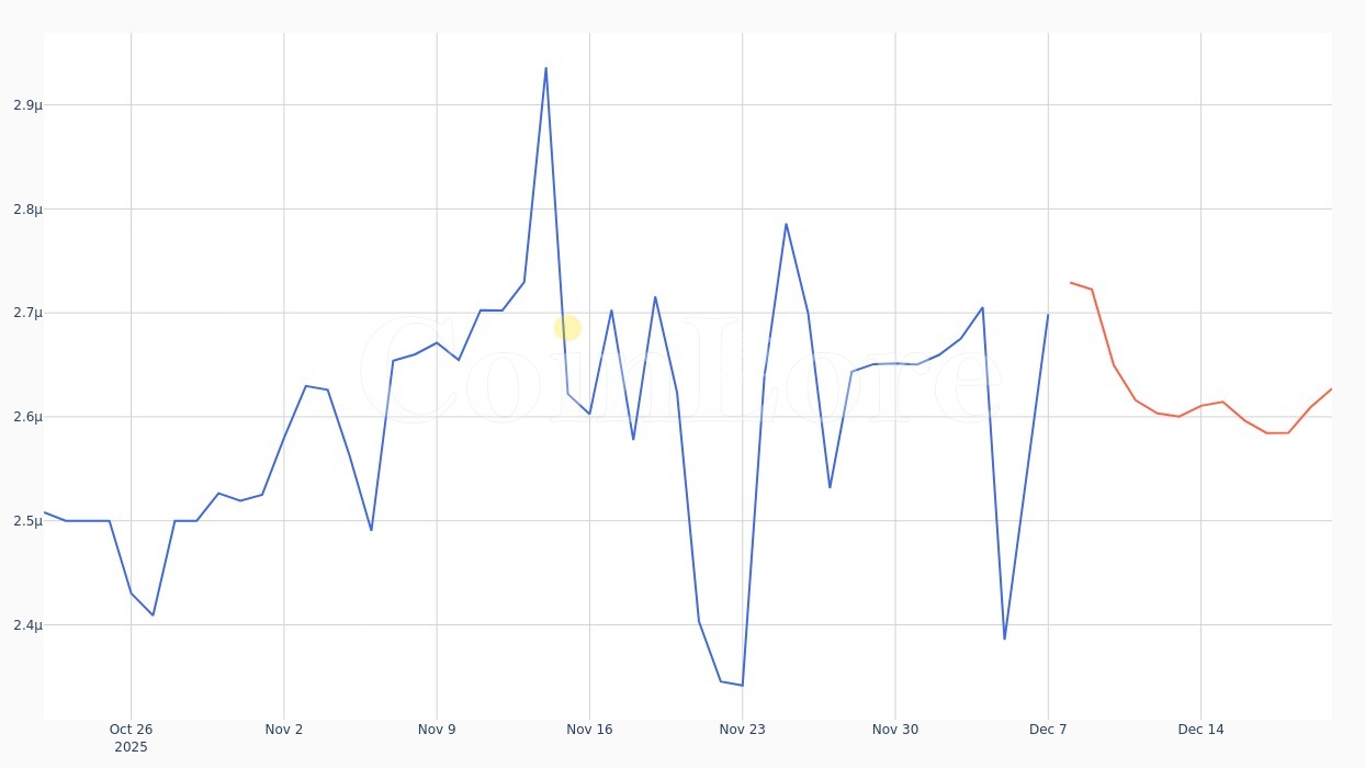 Colossuscoin V2 short-term price prediction