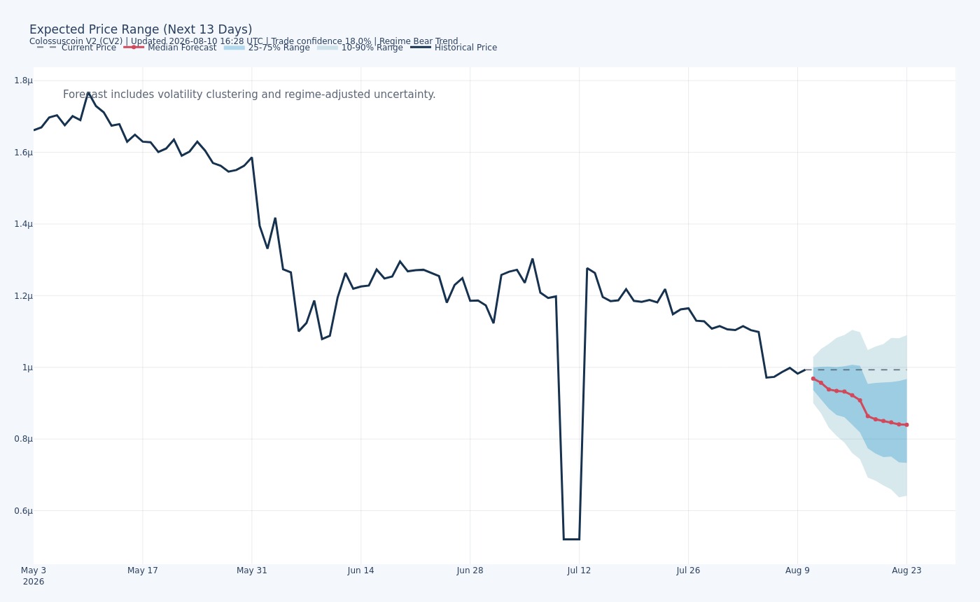 Colossuscoin V2 price forecast next 13 days with confidence range and prediction bands