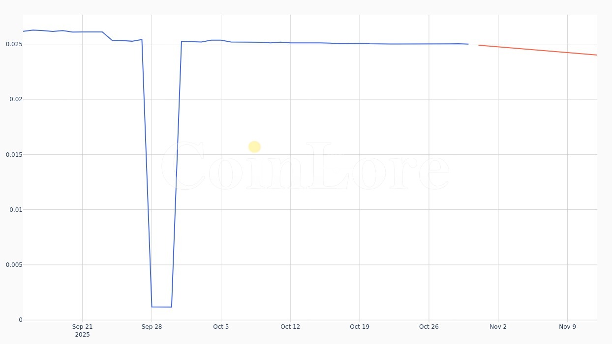 COMBO short-term price prediction