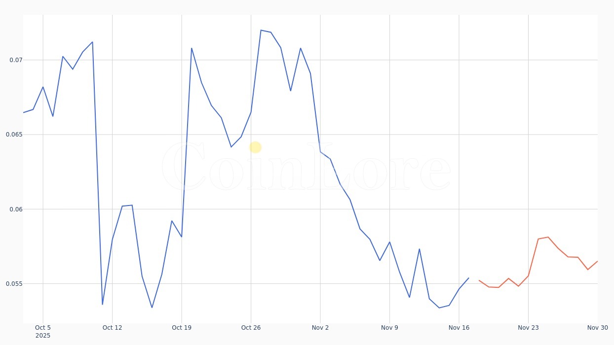 Comedian short-term price prediction