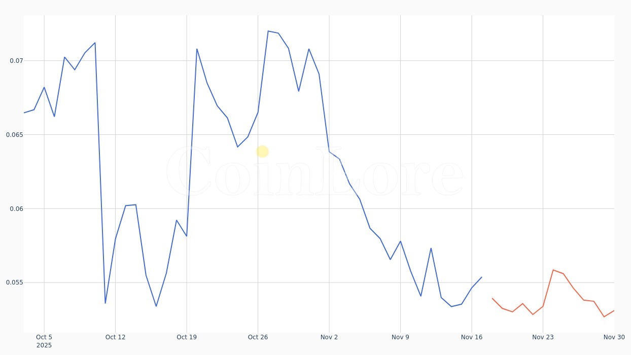 Comedian kısa vadeli fiyat tahmini