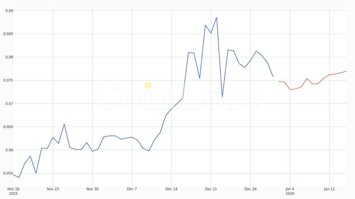 Comedian kısa vadeli fiyat tahmini
