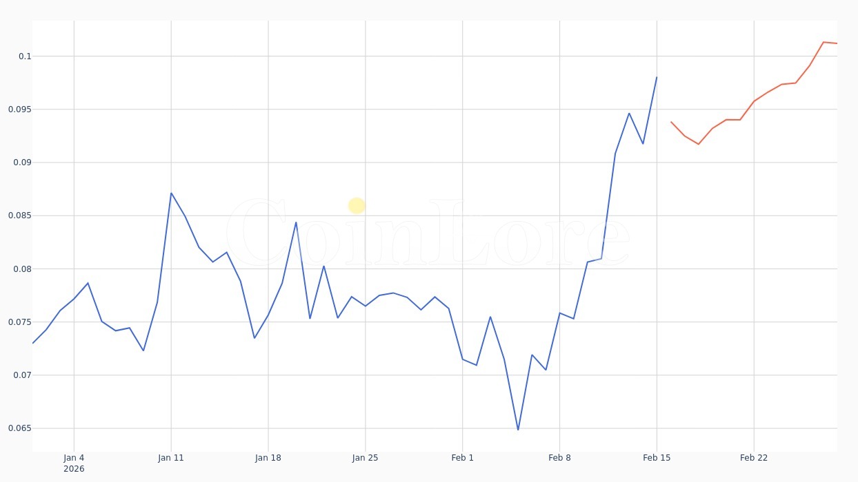 Predicción del precio a corto plazo de Comedian