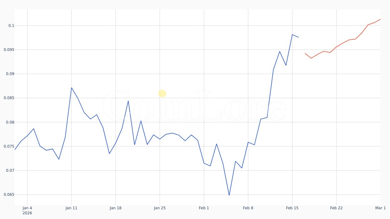 Comedian kısa vadeli fiyat tahmini