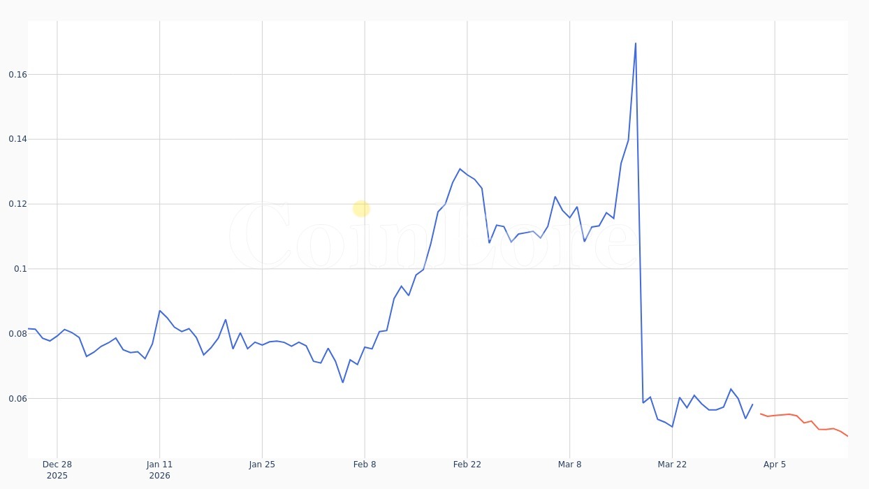 Comedian kısa vadeli fiyat tahmini