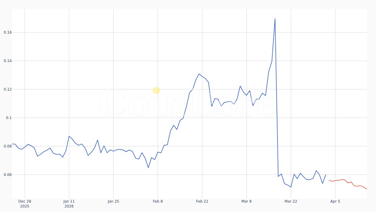 Predicción del precio a corto plazo de Comedian